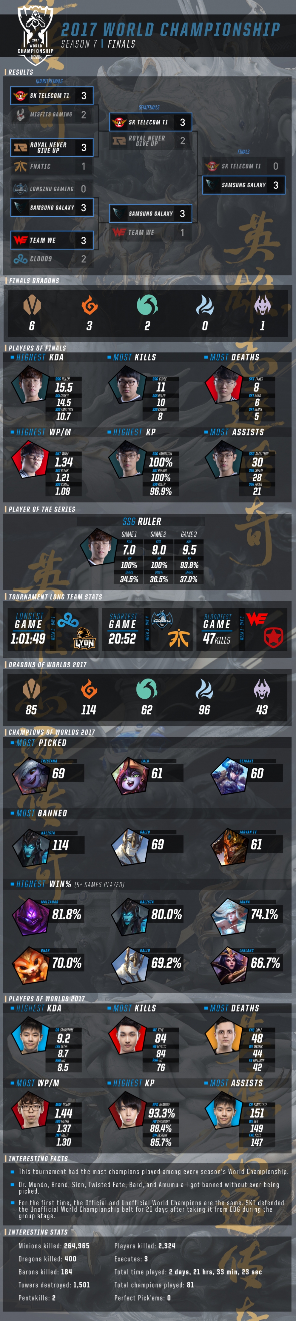 Worlds 2017 Finals Stats Breakdown League Of Legends Worlds 2017 Finals Stats Breakdown League Of Legends